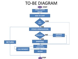 E-commerce business process | PPTX