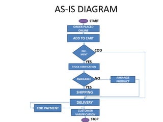 E Commerce Business Process