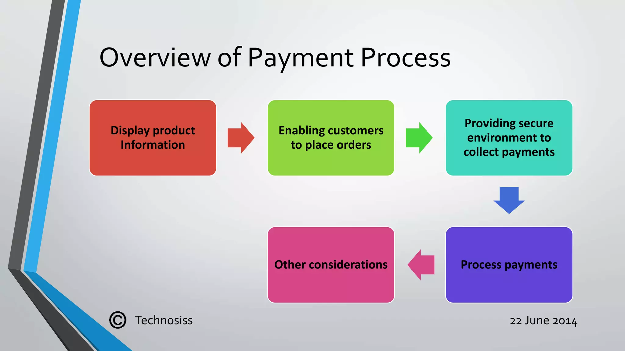 E-Commerce Development | PPTX