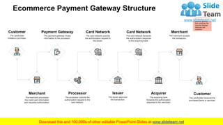 Ecommerce Payment Digital Wallet PowerPoint Presentation Slides | PDF