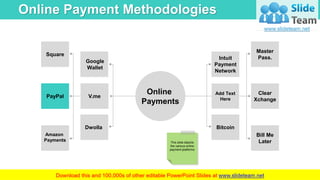 Ecommerce Payment Methodologies PowerPoint Presentation Slides | PDF
