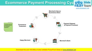 Ecommerce Payment Methodologies PowerPoint Presentation Slides | PDF