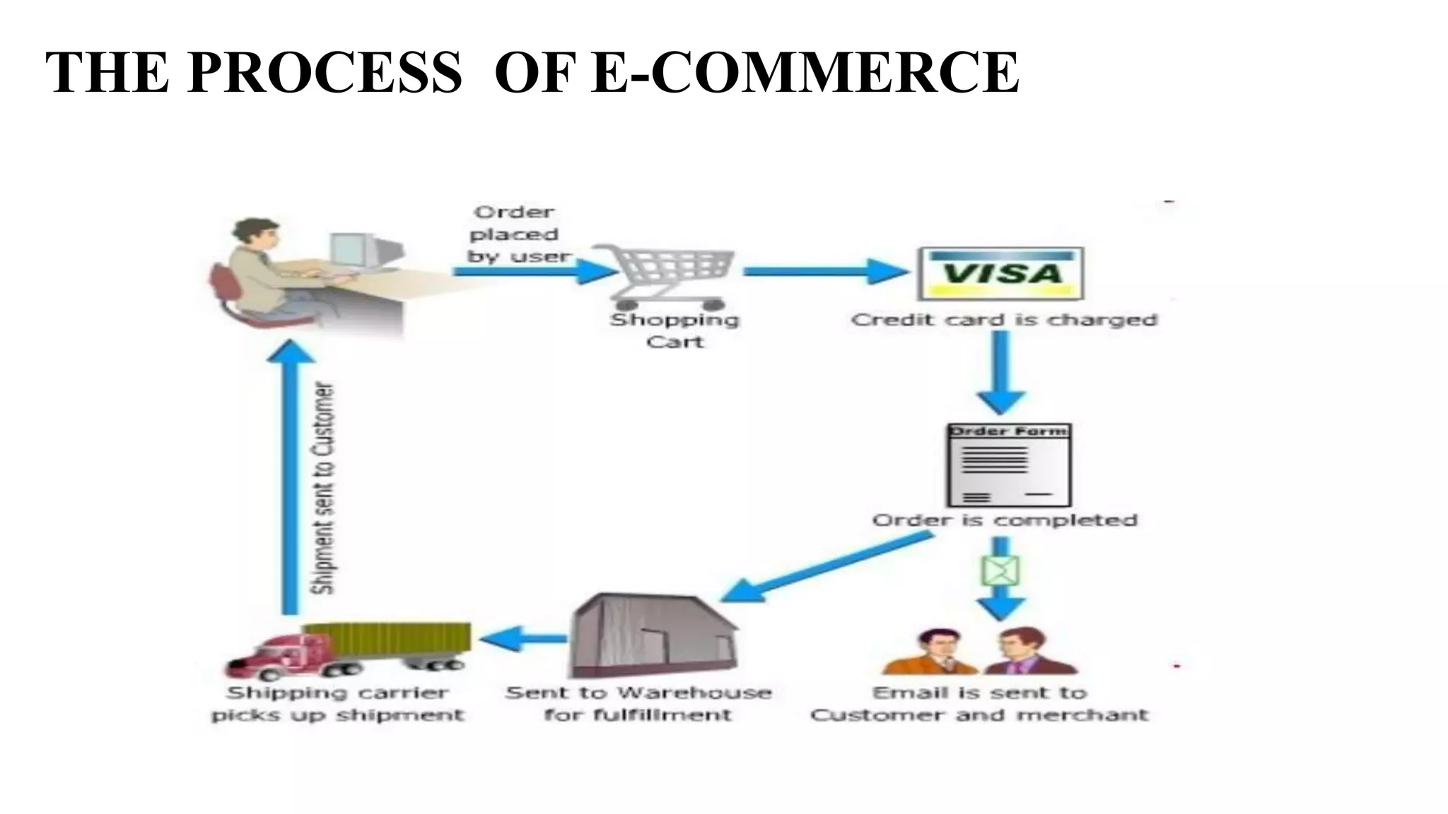 E commerce ppt | PPT