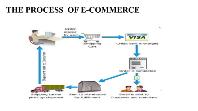 E commerce ppt | PPT