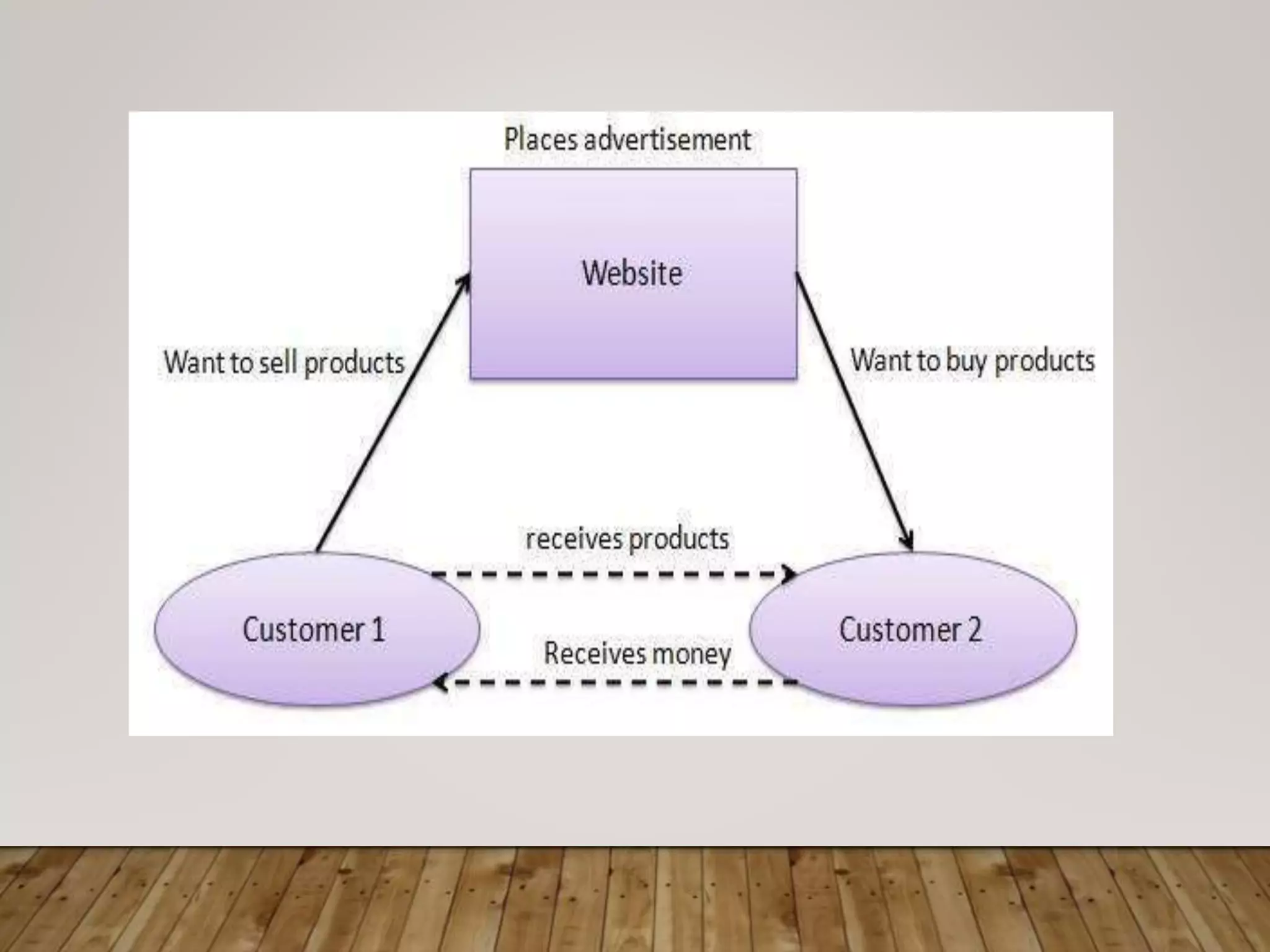 Types of E-Commerce | PPTX