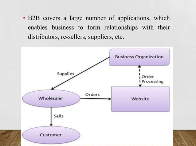 Types of E-Commerce | PPTX | Internet | Computing