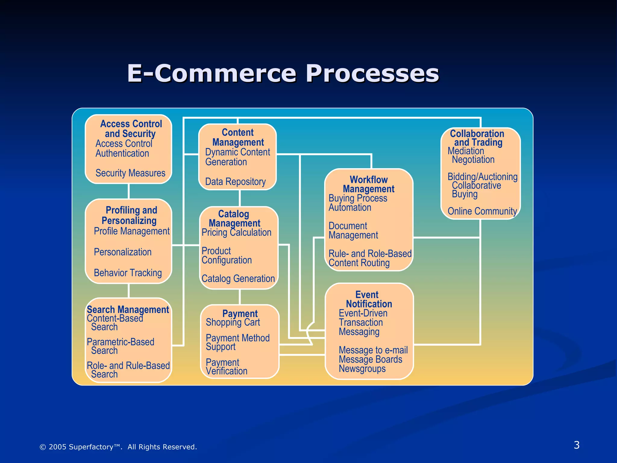 E Commerce Sample | PPT