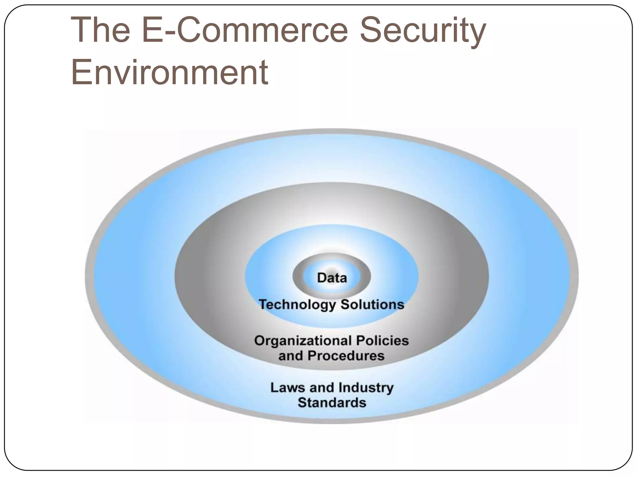 Ecommerce security | PPTX