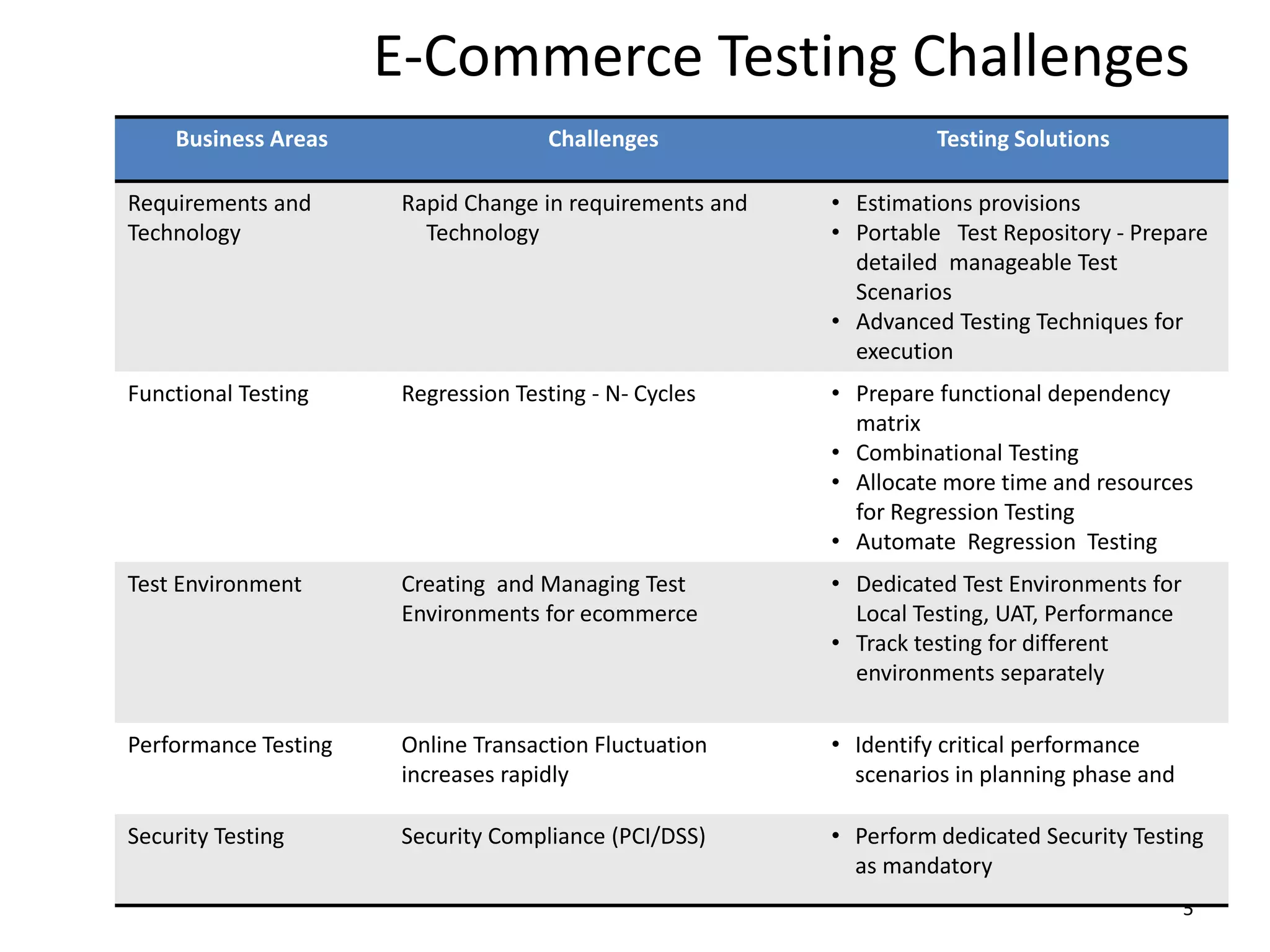 Ecommerce testing | PPTX