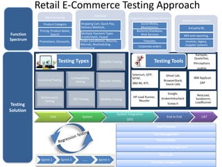 Ecommerce testing | PPTX
