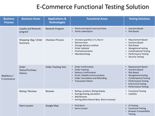 Ecommerce testing | PPTX