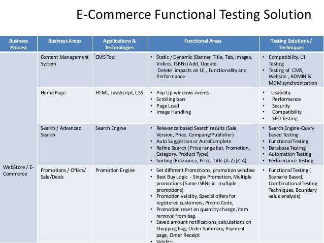 Ecommerce Testing