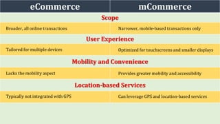 eCommerce vs mCommerce. Know the key differencespptx | PPTX | Internet ...
