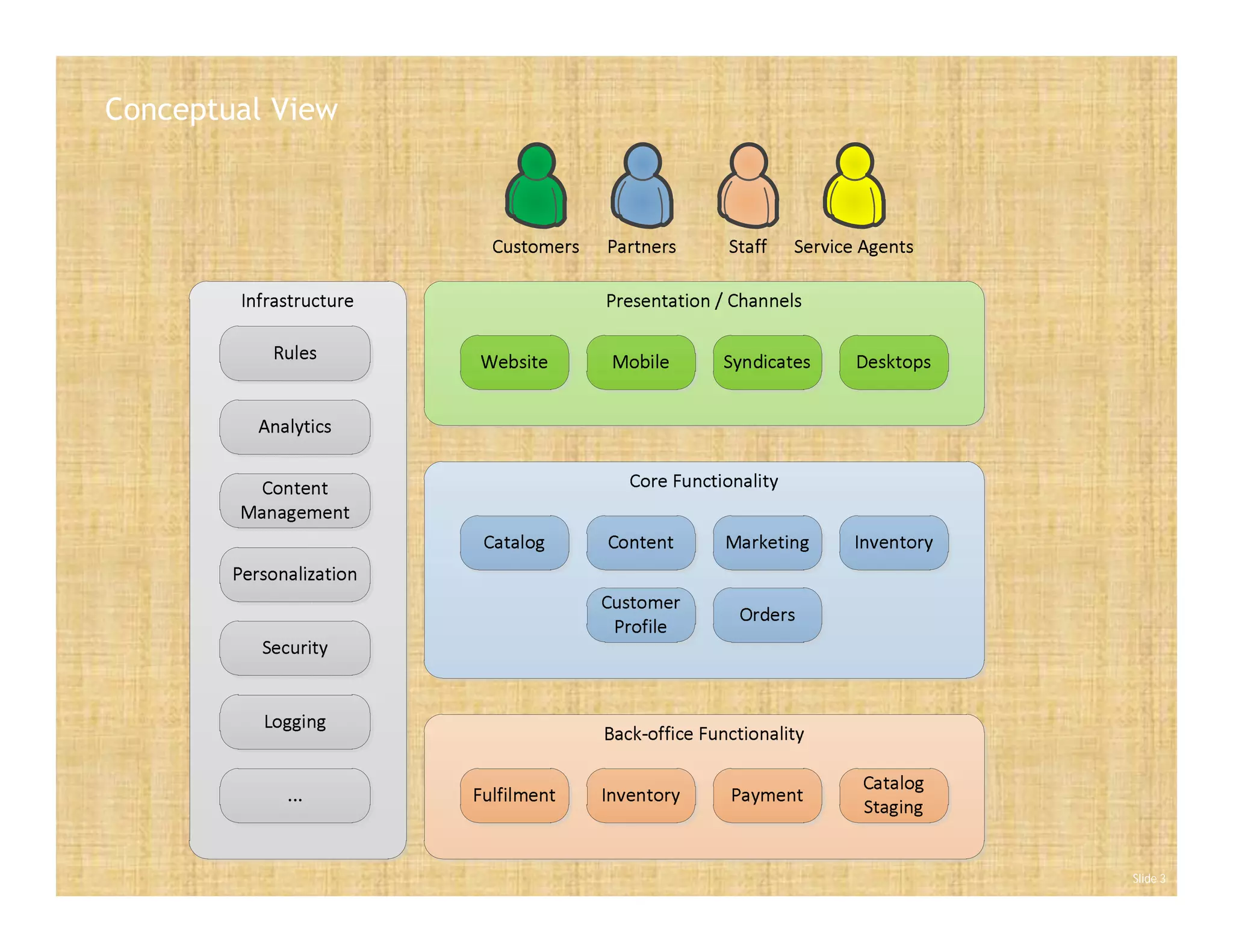 E Commerce Web App Architecture And Scalability Ppt