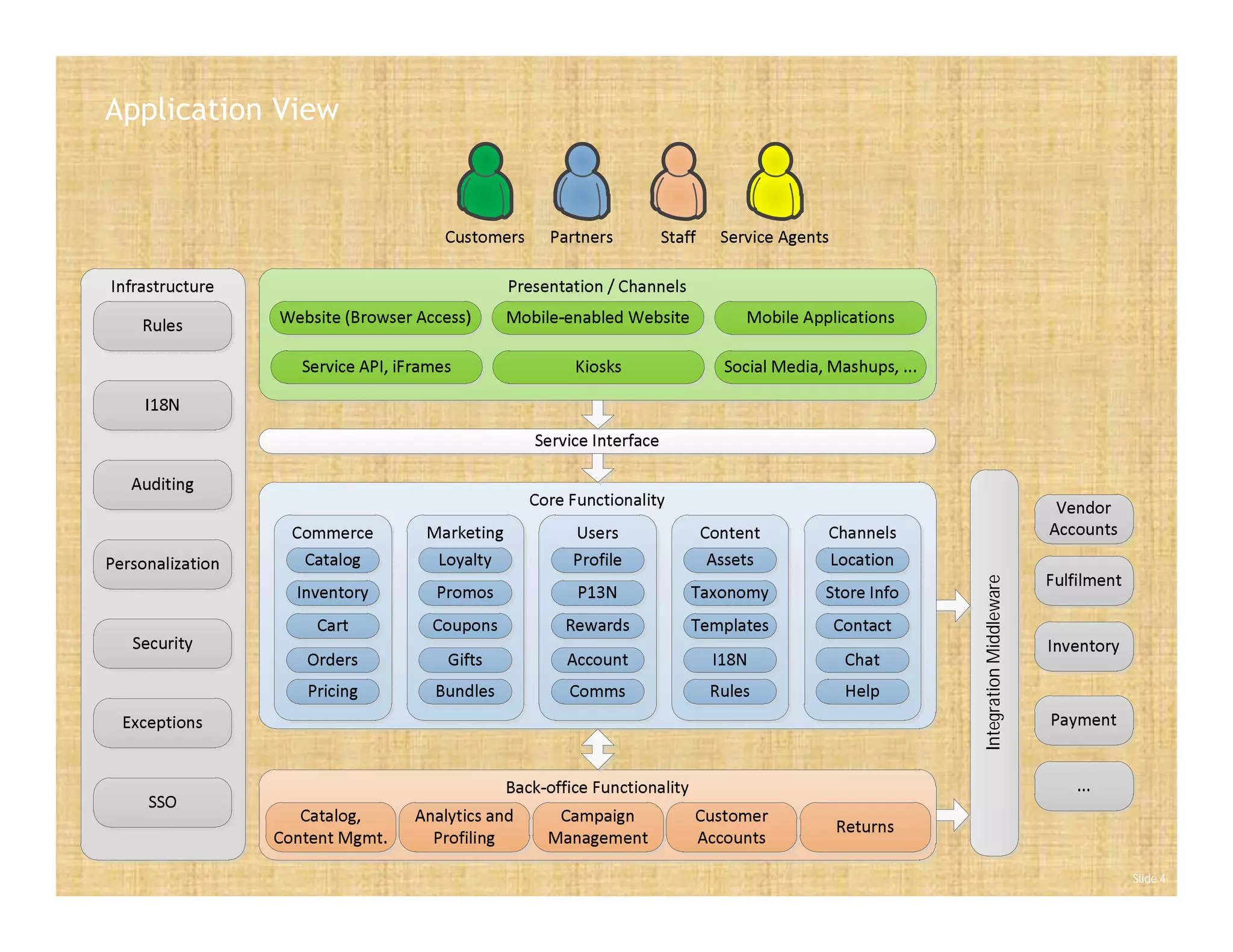 e-Commerce web app Architecture and Scalability | PDF