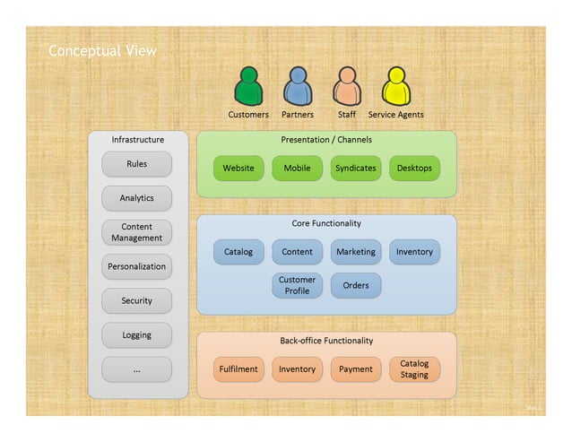 e-Commerce web app Architecture and Scalability | PPT e-Commerce web app Architecture and Scalability | PPT