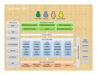 e-Commerce web app Architecture and Scalability | PDF