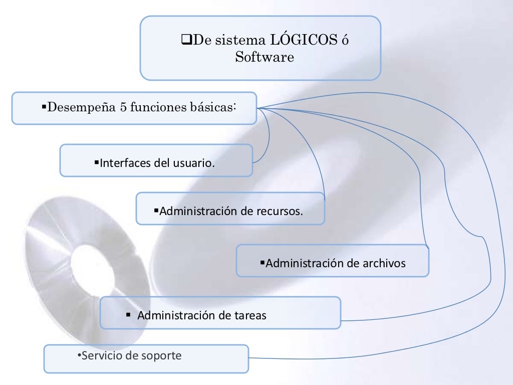 Componentes Fisicos y Logicos del Computador Componentes Fisicos y Logicos del Computador