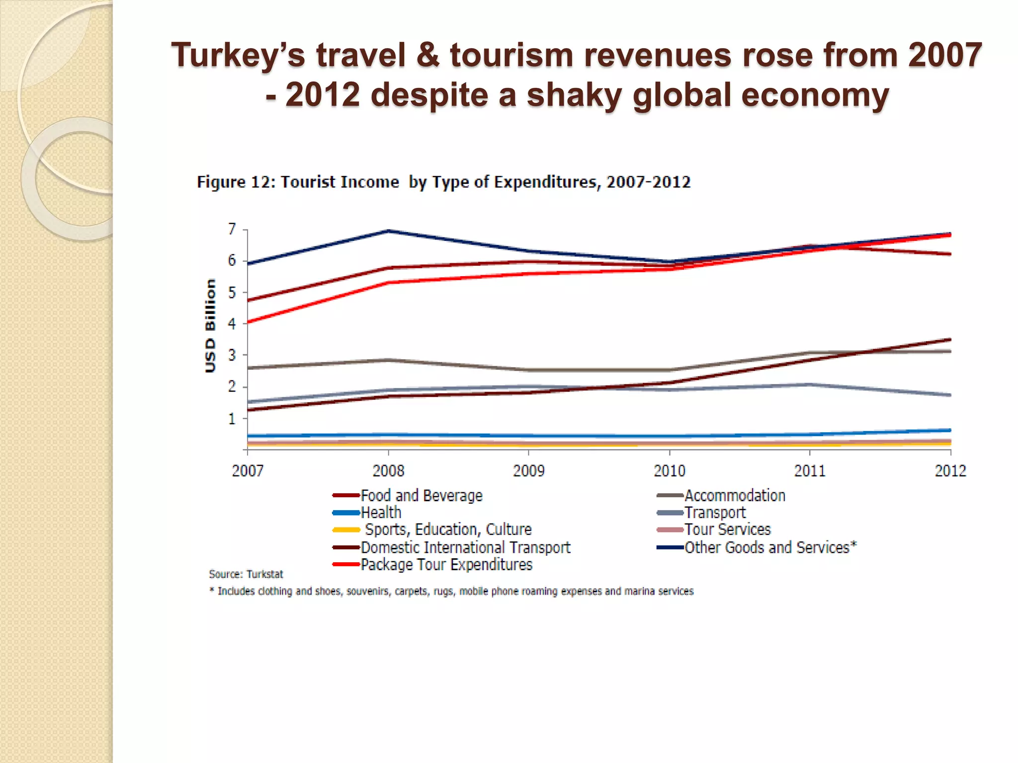Tourism Economy of Turkey | PPTX | Currencies | Economy