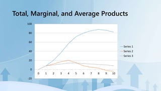 Microeconomics: Production and Cost | PPTX