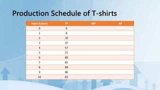 Microeconomics: Production and Cost | PPTX