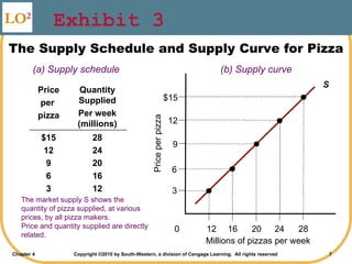 Class 04 - Supply and Demand | PPT