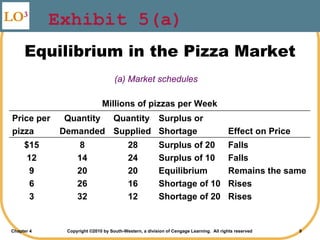 Class 04 - Supply and Demand | PPT