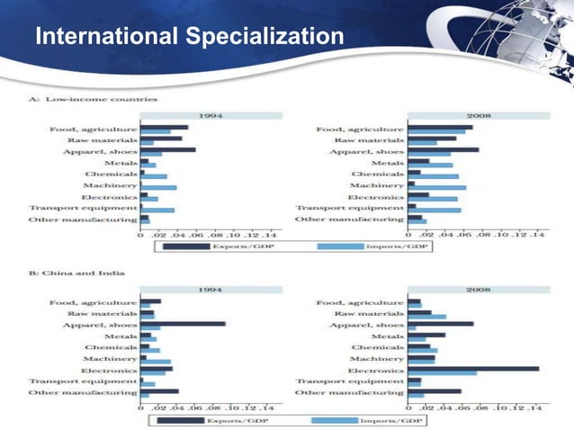 Econ 366 presentation: International Specialization | PPTX