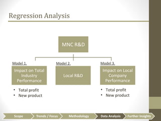 [Econ4354] MNC RnD Impacts | PPT