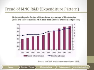 [Econ4354] MNC RnD Impacts | PPT