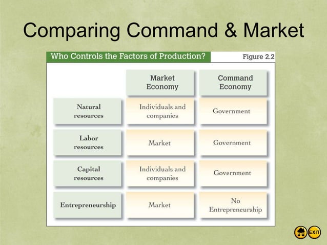 Econ Ch2 Economic Systems | PPT