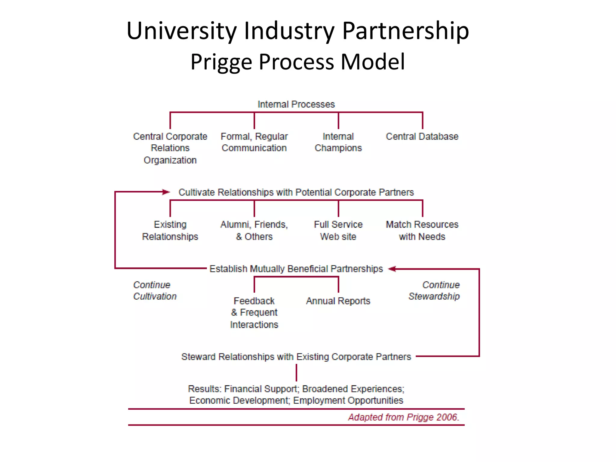 Econ dev v tech ncr 2010 | PPT