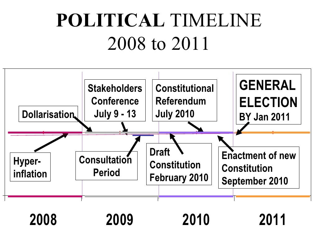 POLITICAL TIMELINE 2008 to 2011