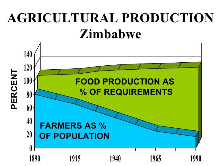 Zimbabwe Economy Graph
