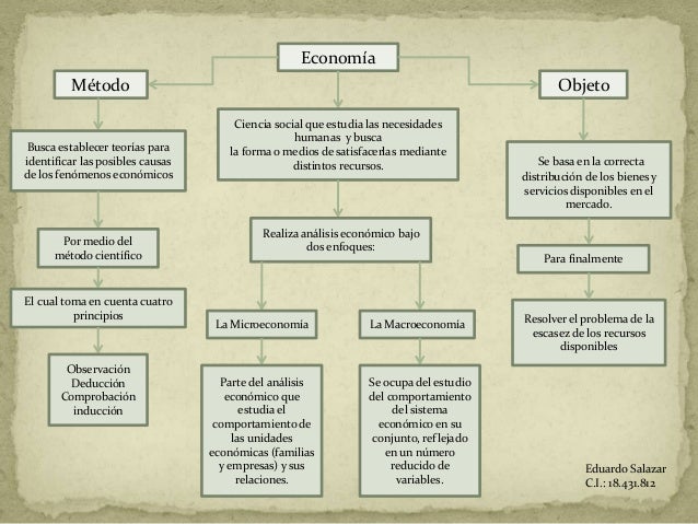 Metodo De Estudio De La Economia Mapa Conceptual - hayes
