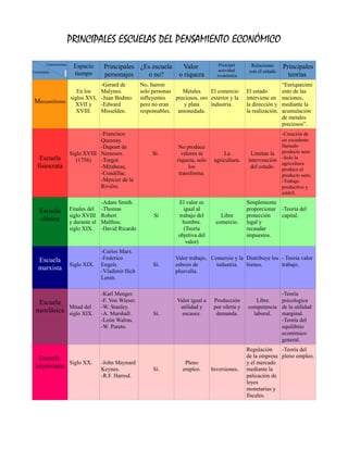 Principales Escuelas del Pensamiento Económico | PDF