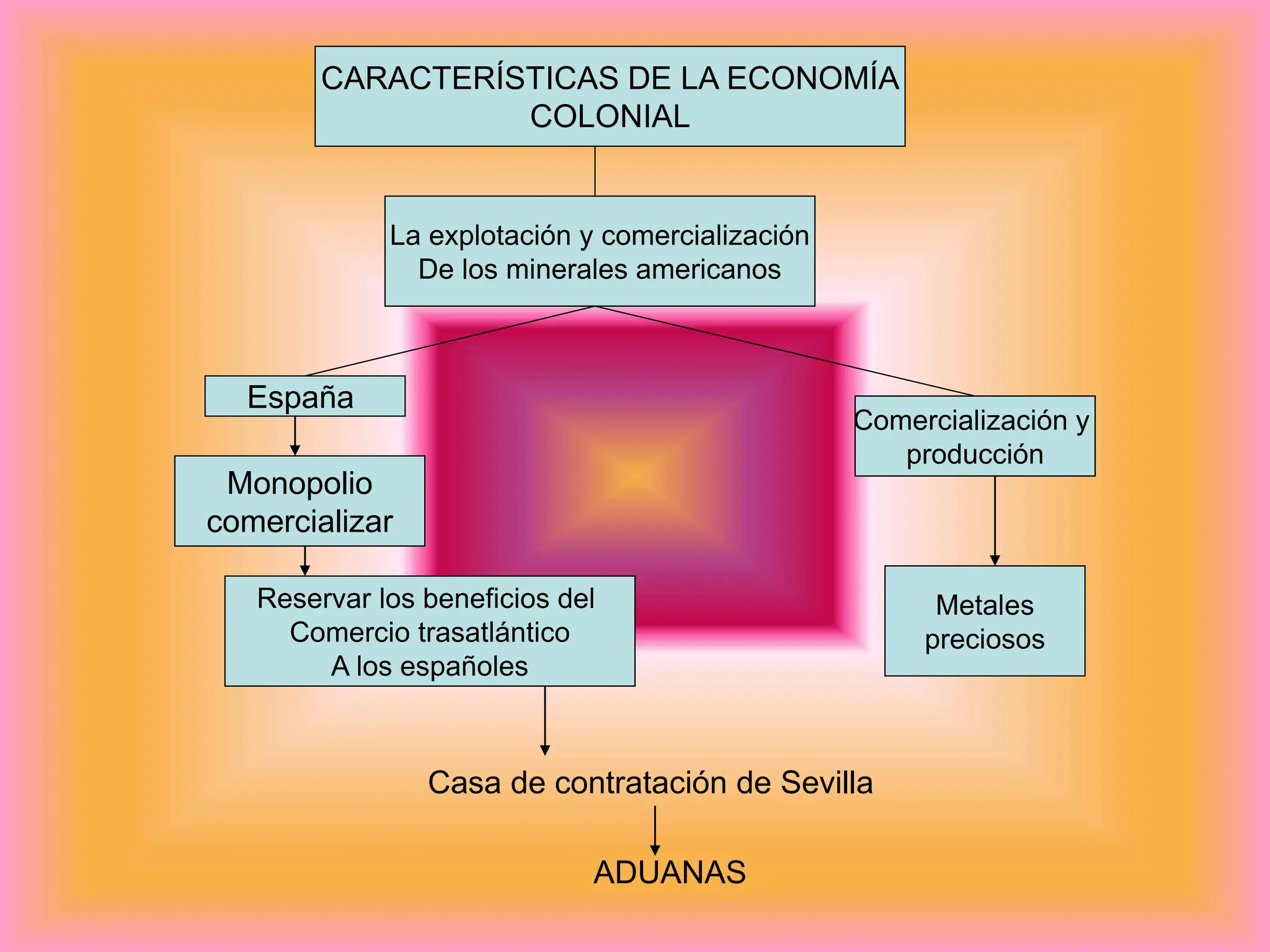 ECONOMIA COLONIAL ESPAÑOLA-SIGLOS XV AL SIGLO XIX EN AMERICA DEL SUR.ppt
