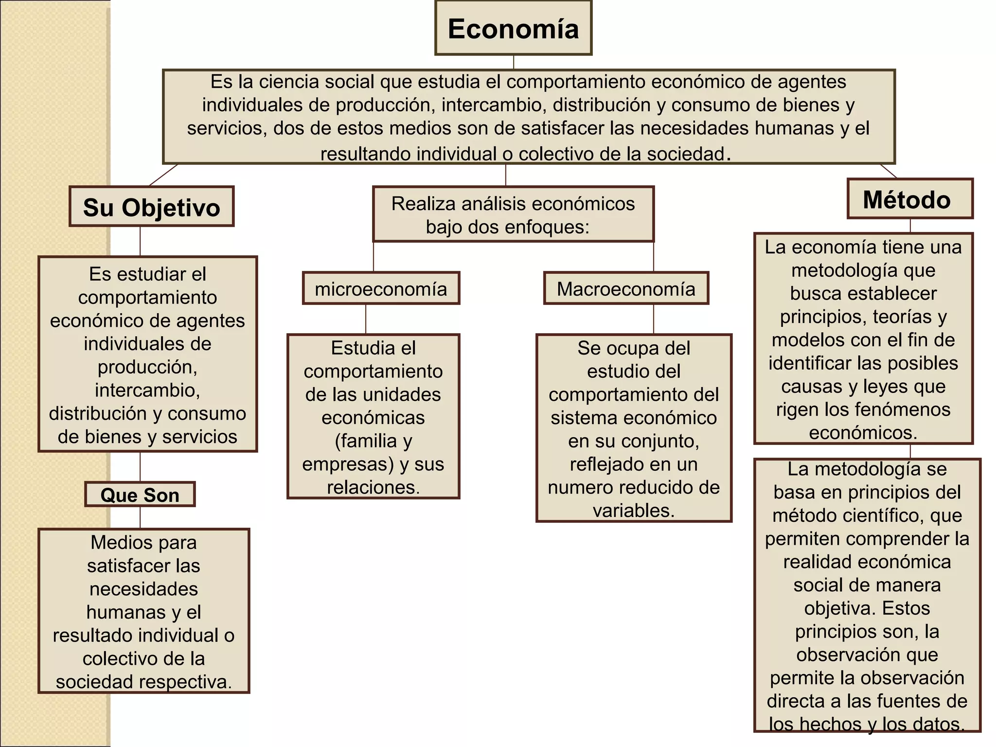 mapa conceptual de economía | PPT