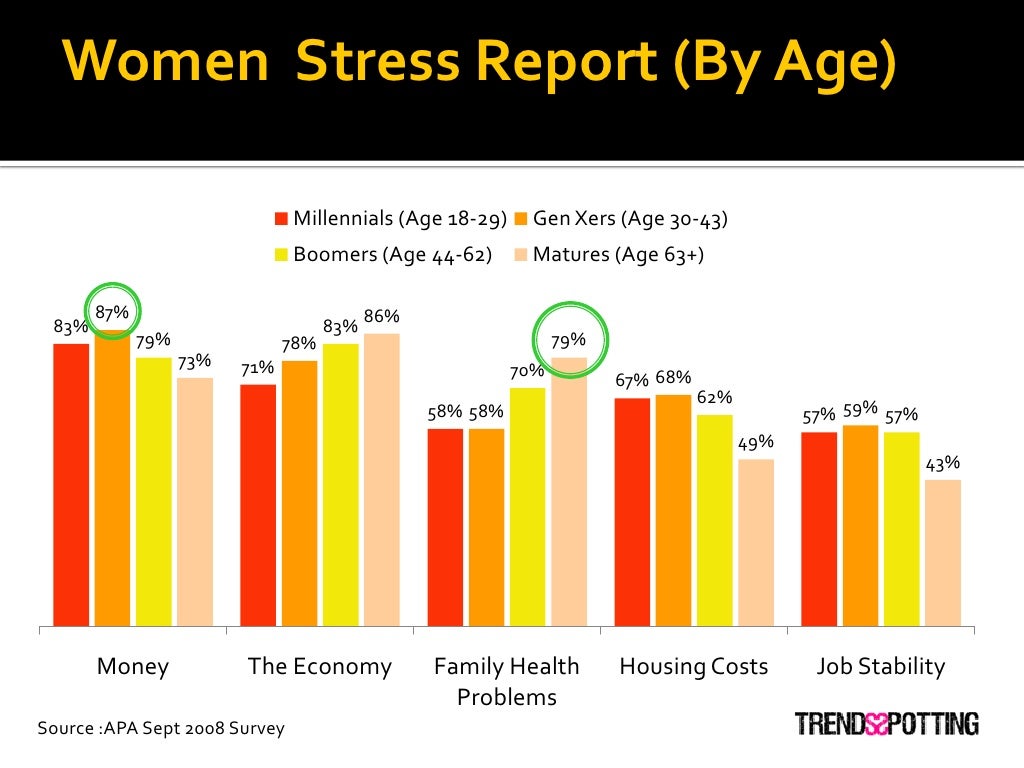 Women Stress Report (By Age)