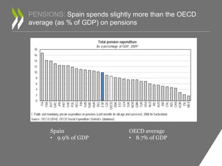 Economic survey- spain-2014-basic-statistics | PPT