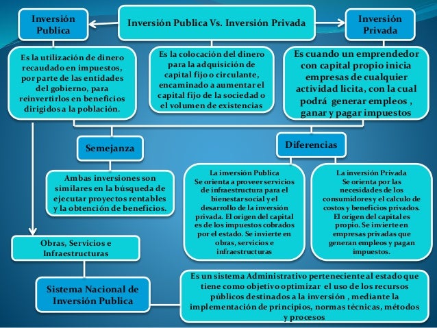 Inversión Pública vs Inversión Privada.