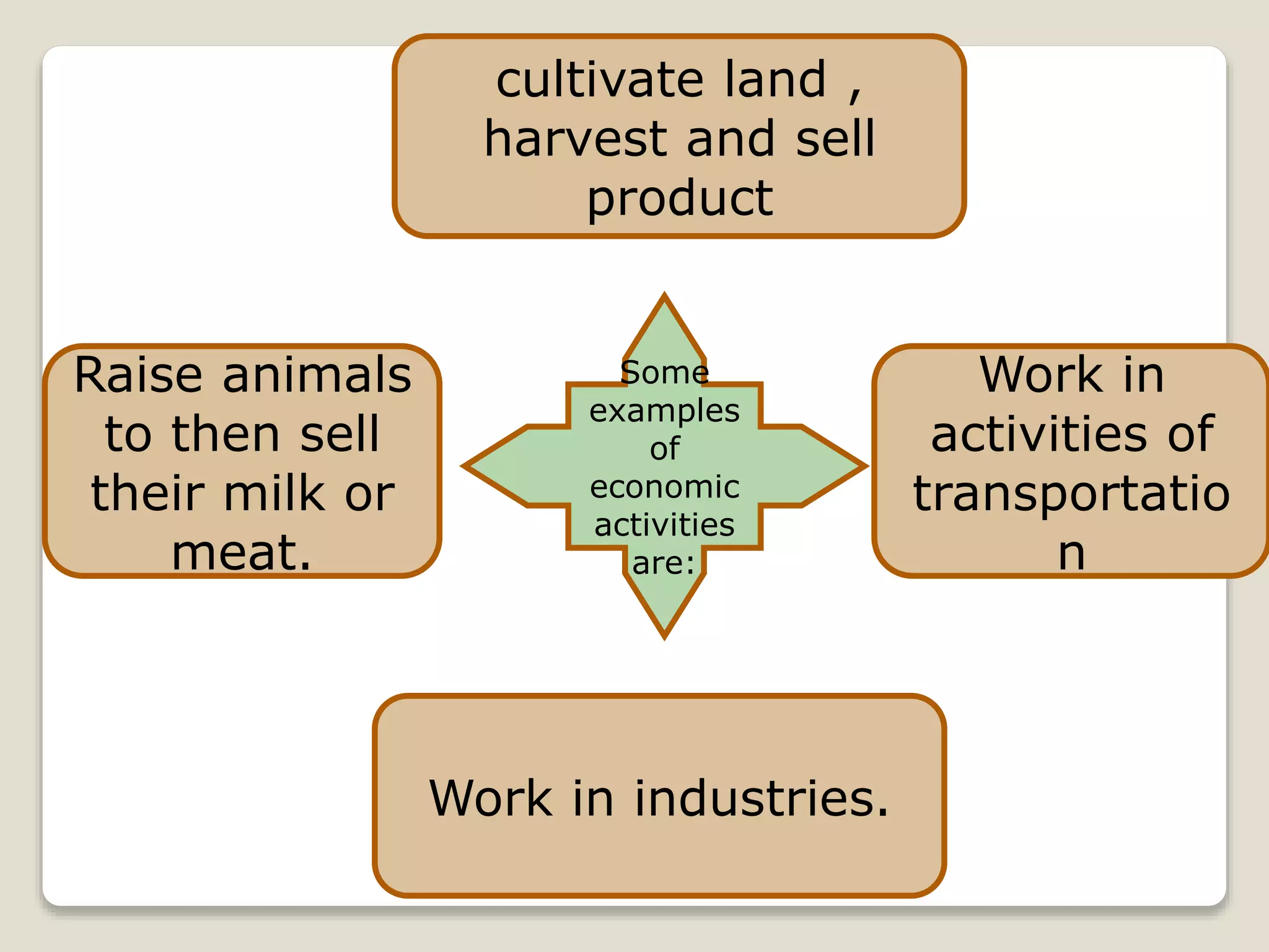 Economic activities 3rd | PPT