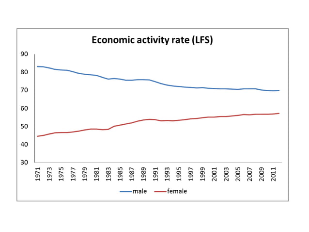 Economic activity rate | PPT