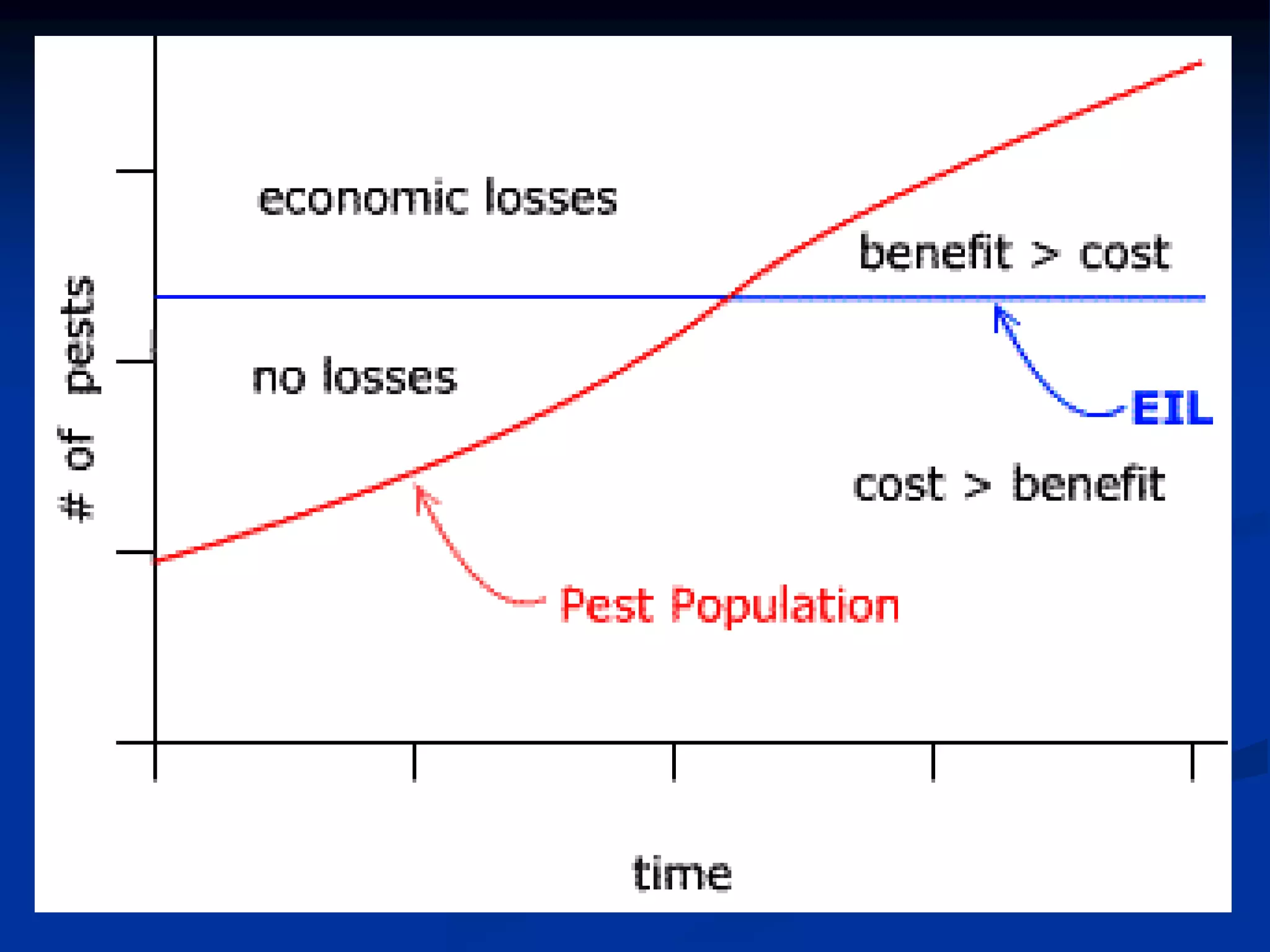 Economical basis of IPM - Economic Thresholds | PPT