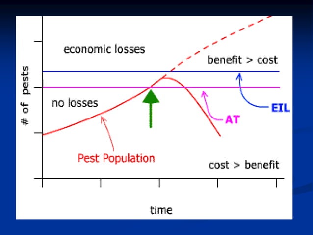 Economical basis of IPM - Economic Thresholds | PPT
