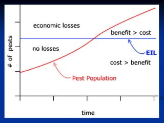 Economical basis of IPM - Economic Thresholds | PPT
