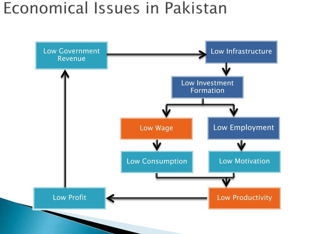 Economical Issues in Pakistan | PPTX | Political Issues & policy | Politics