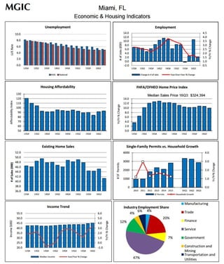 Economic and housing indicators 2017 | PDF