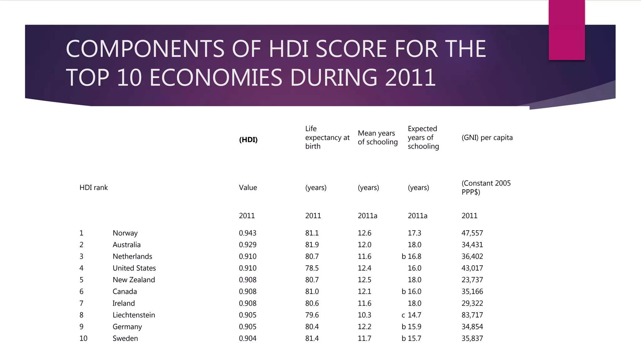 Economic aspect of human development index | PPTX