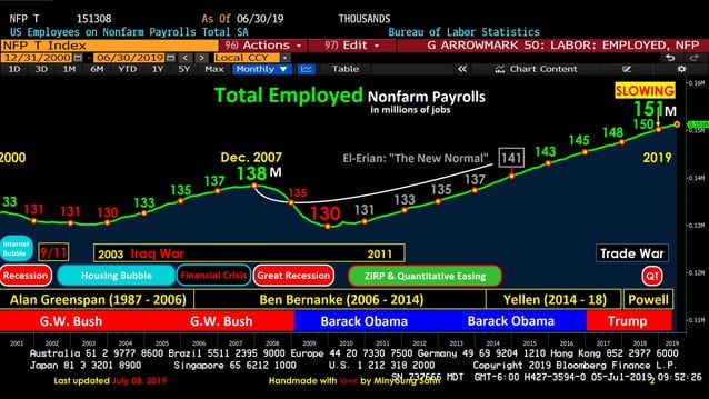 Economic Charts by Minyoung Sohn (RIP Ross Perot) | PPT